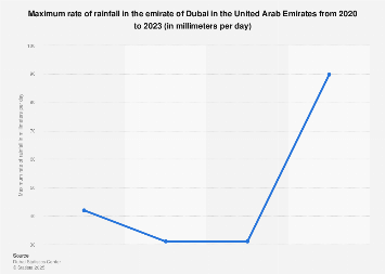 United Arab Emirates (UAE): maximum rate of rainfall Dubai 2022| Statista
