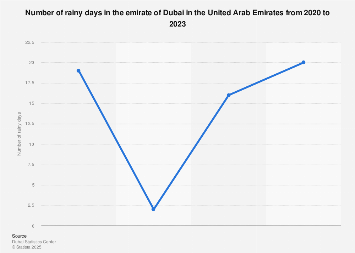 UAE: number of rainy days Dubai 2023| Statista