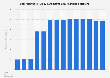 Turkey: coal reserves 2023| Statista