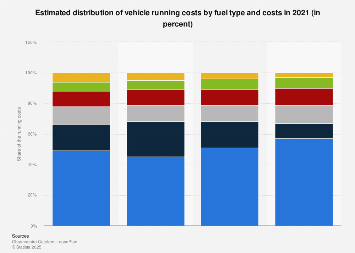 Vehicle running costs by fuel type and costs| Statista