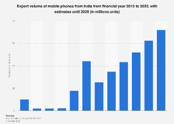 India: export volume of mobile phones 2026| Statista