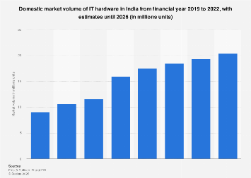 India: IT hardware domestic market volume 2026| Statista