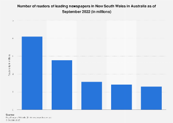 Australia: number of readers of leading newspapers in New South Wales ...