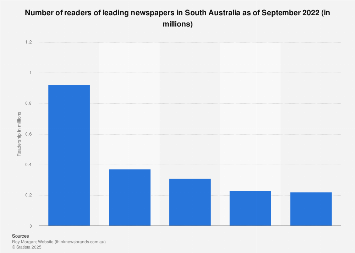 Australia: number of readers of leading newspapers in South Australia ...