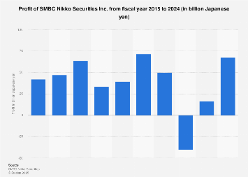 SMBC Nikko Securities: profit 2024| Statista