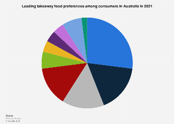 Australia: most popular takeaway foods 2021| Statista