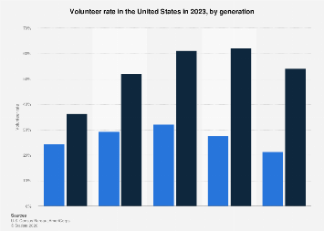Volunteer rate by generation U.S. 2023| Statista