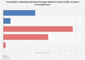 France: energy consumption in paper industry| Statista