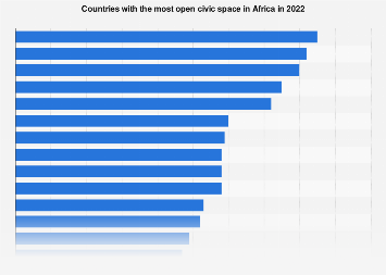 Africa: civic spaces openness by country 2022| Statista