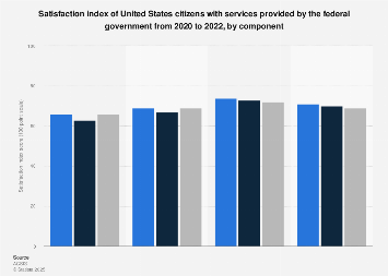 Citizen satisfaction government services by component U.S. 2022| Statista