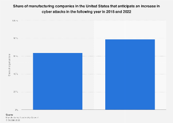U.S. manufacturers expecting more cyber attacks 2022| Statista
