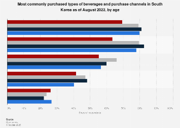 South Korea: commonly bought drinks and locations by age 2022| Statista