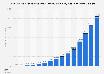 HubSpot global revenue by source 2010-2024| Statista