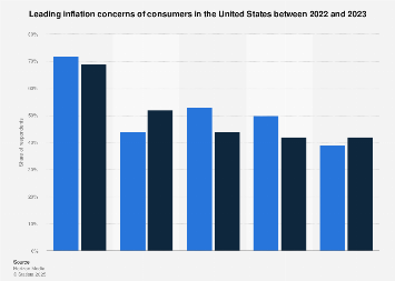 Top consumer inflation concerns U.S. 2023| Statista