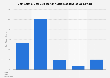 Australia: Uber Eats users by age 2023| Statista
