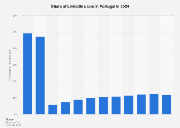 Portugal: share of LinkedIn users 2024| Statista
