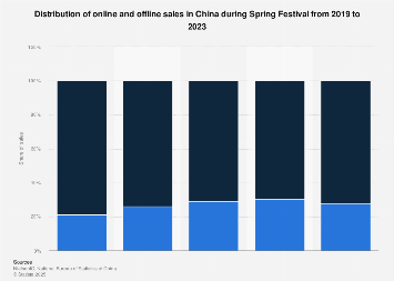 China: distribution of online and offline sales during Chinese New Year ...
