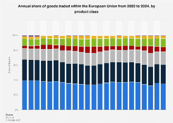 EU internal trade by product class 2024| Statista