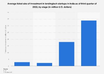 India: average ticket size of investment in lendingtech startups by ...