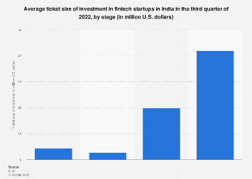 India: average ticket size of investment in fintech startups by stage ...