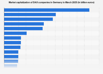 DAX companies market capitalization Germany 2025| Statista