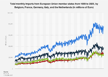 Monthly intra-EU imports to biggest importers 2025| Statista