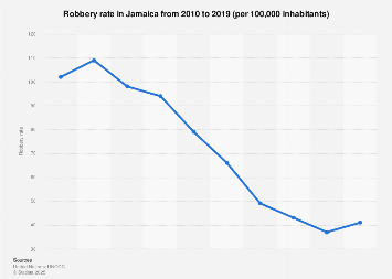 robbery rate Jamaica 2019| Statista