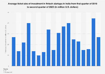 India: average ticket size of investment in fintech startups 2023| Statista