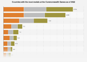 Commonwealth Games all time medal table 2022| Statista