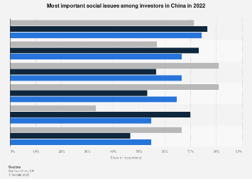 China: leading social issues in investments 2022| Statista