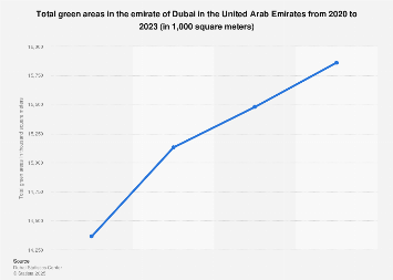 UAE: total green areas Dubai 2023| Statista