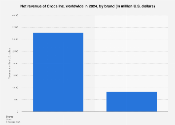 Crocs Inc. revenue worldwide by brand 2024| Statista