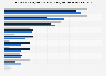 China: sectors with the highest ESG risk 2022| Statista