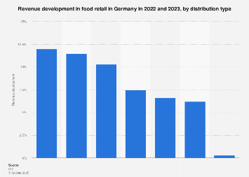 Food retail revenue by distribution Germany| Statista