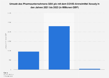 GSK - Umsatz mit dem Arzneimittel Xevudy| Statista