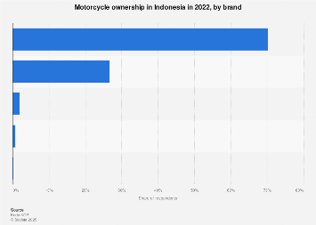 Indonesia: motorcycle ownership by brand 2022| Statista