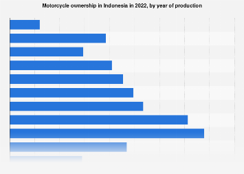 Indonesia: motorcycle ownership by year of production 2022| Statista