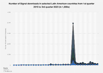 Signal downloads Latin America quarterly 2023| Statista