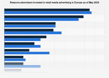 Europe: opportunities of retail media advertising 2024| Statista