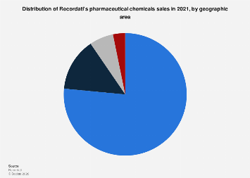 Recordati: pharma chemicals sales share by geographic area 2021| Statista