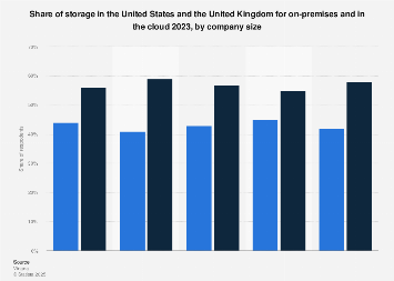 Premises and cloud storage share U.S. & UK 2023| Statista