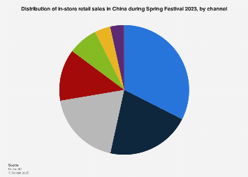 China: breakdown of offline retail sales during Chinese New Year by ...