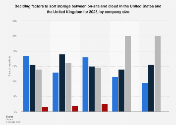 Deciding factor for cloud storage U.S. & UK 2023 | Statista