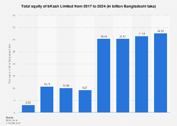 bKash: total equity 2024| Statista