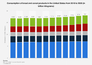 U.S. consumption of bread and cereal products 2018-2029| Statista