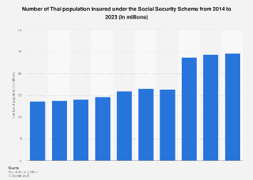 Thailand: number of social security beneficiaries| Statista