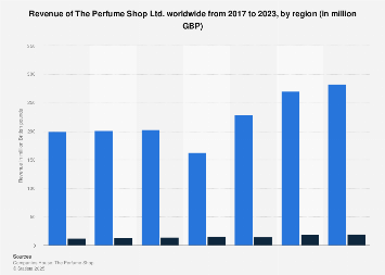 The Perfume Shop: revenue by region 2017-2023| Statista