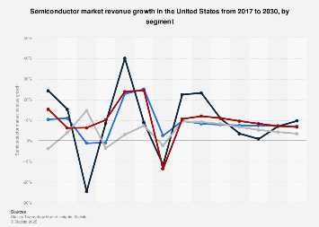 US: semiconductor market growth by segment 2019-2029| Statista