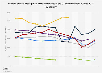G7: rate of theft by country | Statista