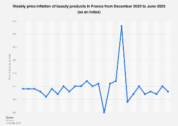 Beauty products weekly price inflation France 2023| Statista